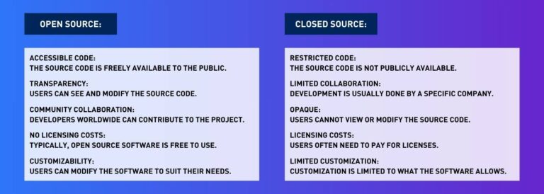 What Is Open & Closed Source? Shaping the tech around us.