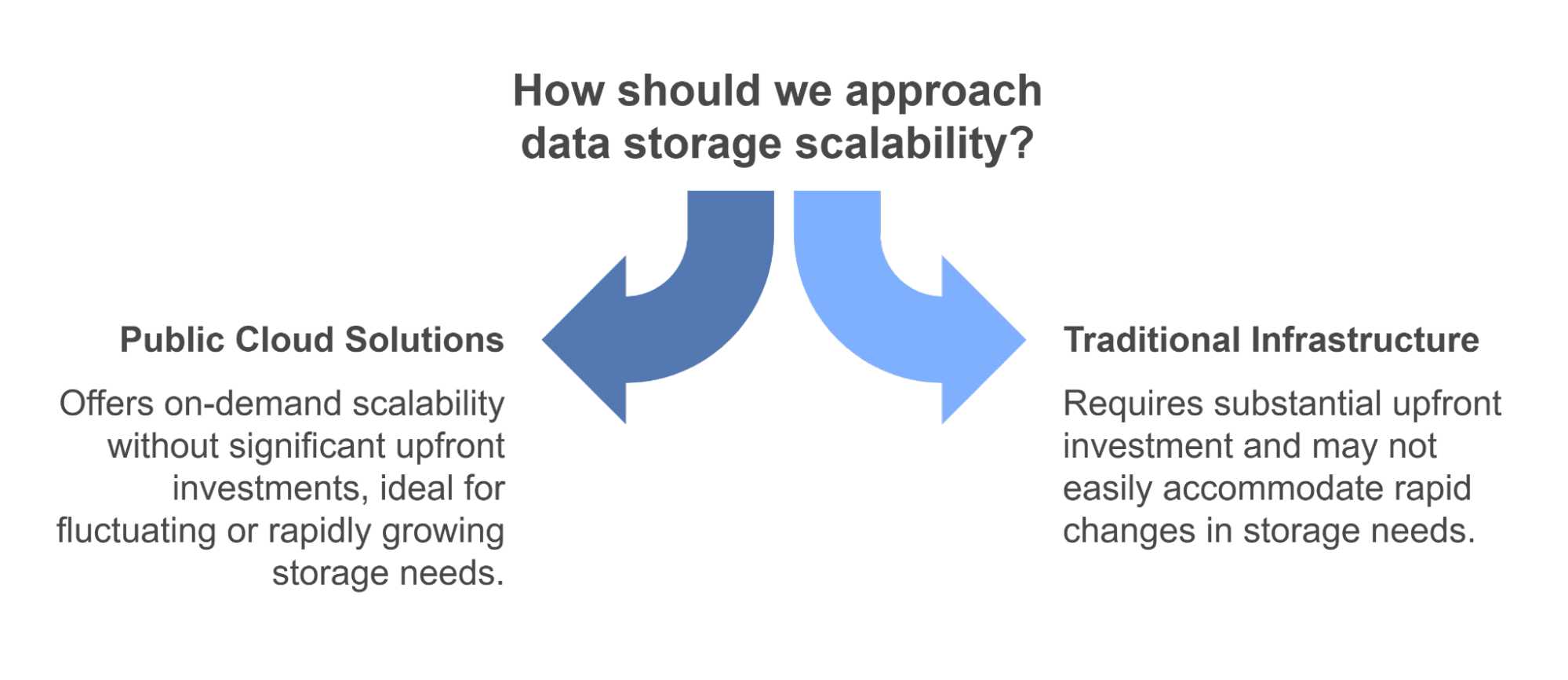 How to Choose the Right Cloud Storage Solutions | Sharktech